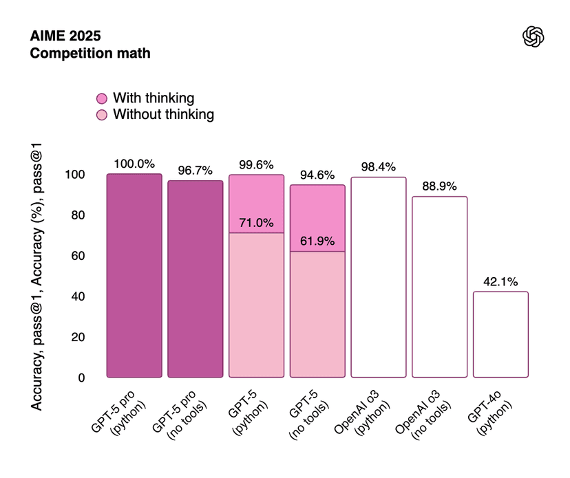 GPT-5 Benchmarks | Runbear
