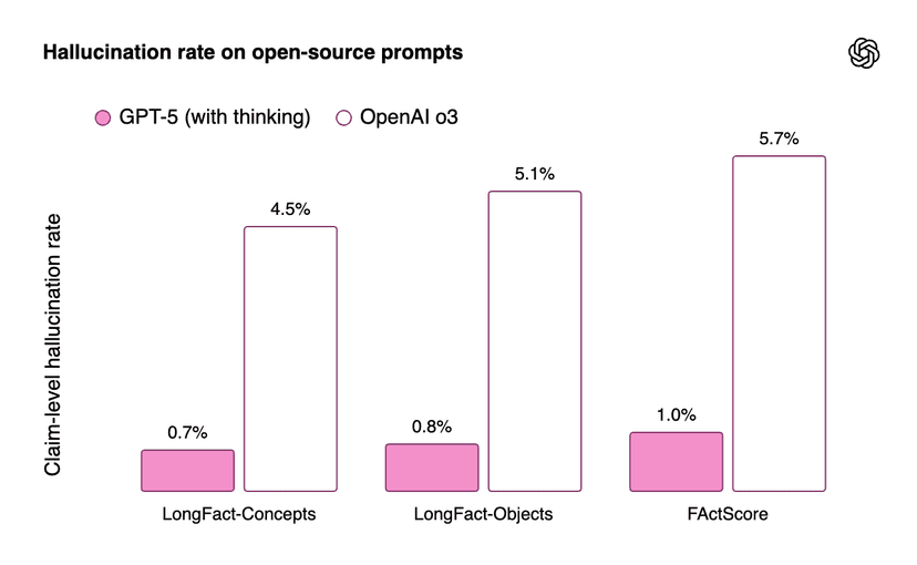 GPT-5 Benchmarks | Runbear