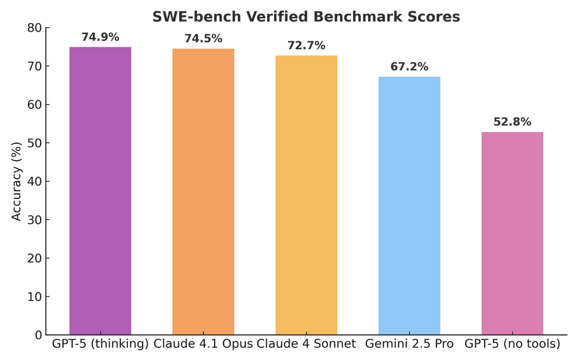 GPT-5 Benchmarks | Runbear
